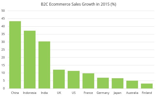 Future Of E-commerce: The 5 New Trends | Web Hosting In Pakistan ...